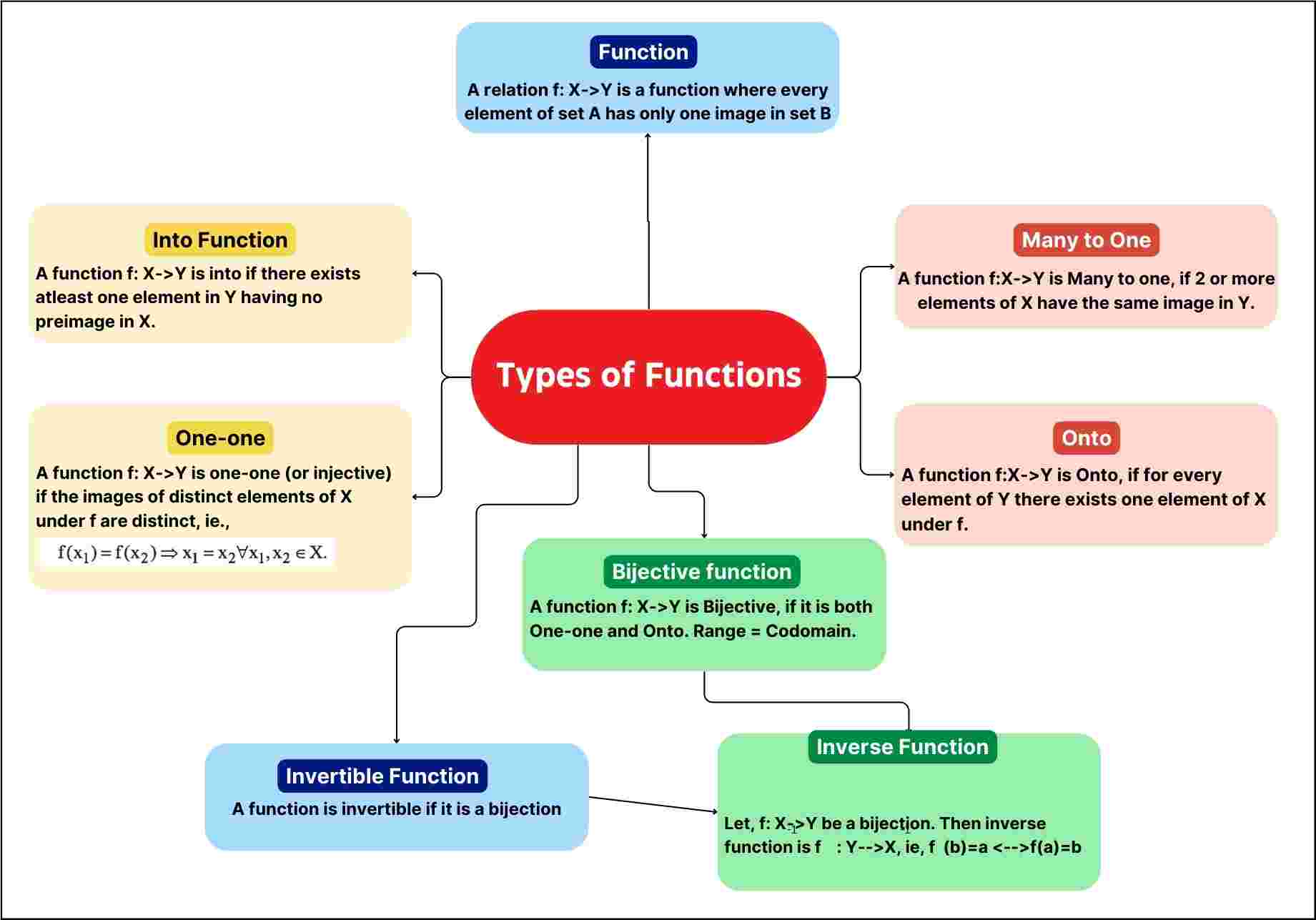 CBSE Relations And Functions Class 12 Mind Map For Chapter 1 Of Maths